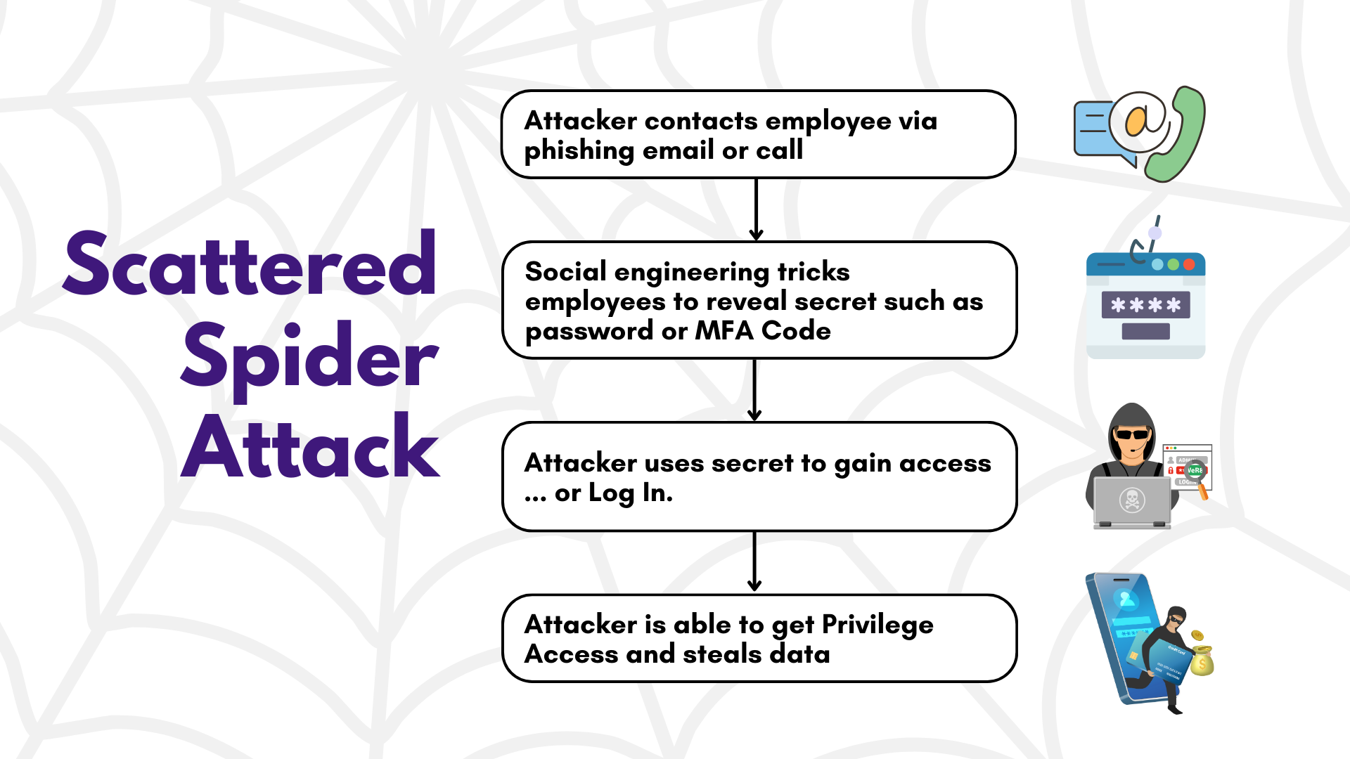 Scattered Spider Cyberattacks Expose the Fatal Flaw in Legacy Login ...